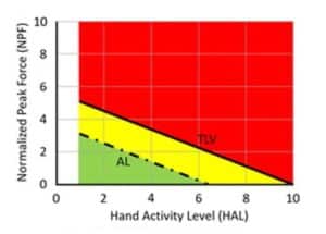 ACGIH Threshold Limit Value (TLV) for Hand Activity | Alba Ergonomics
